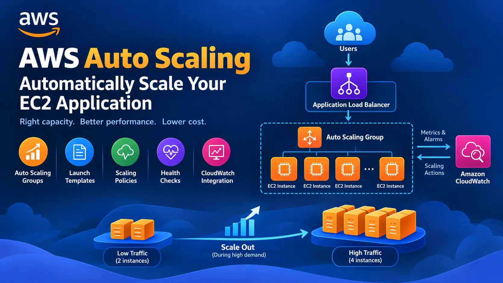 AWS Auto Scaling: Automatically Scale Your EC2 Application | AWS ...