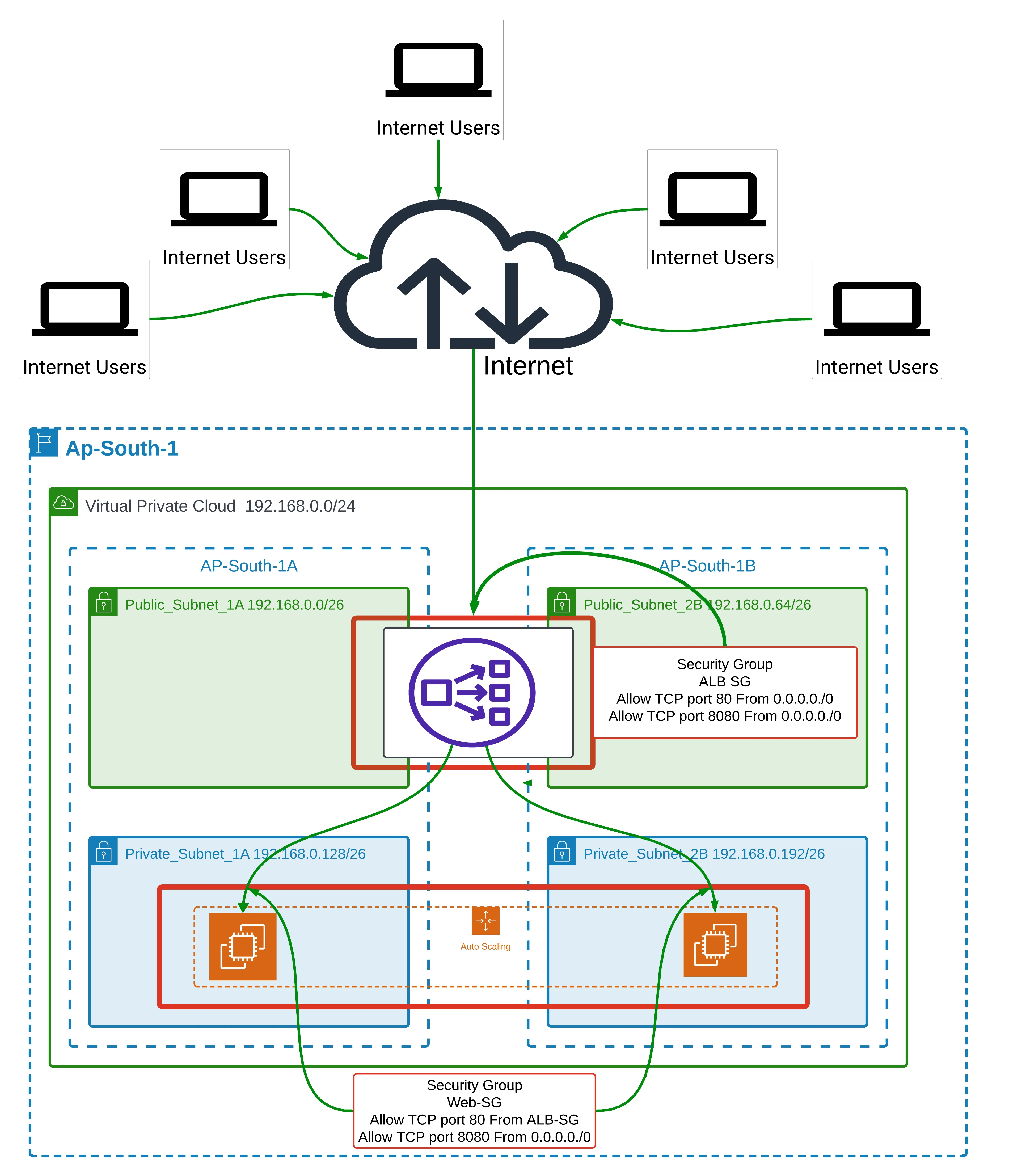 Building a Resilient and Scalable Web Application on AWS | AWS Builder ...
